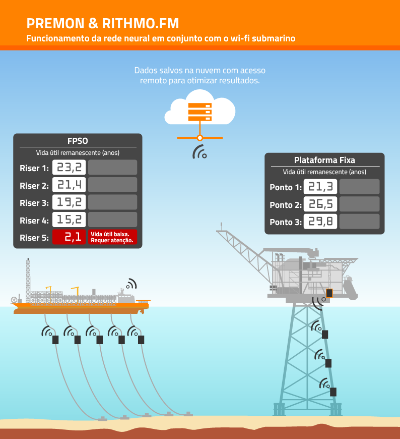 PREMON e RITHMO.FM: Dados e ondas sob ondas